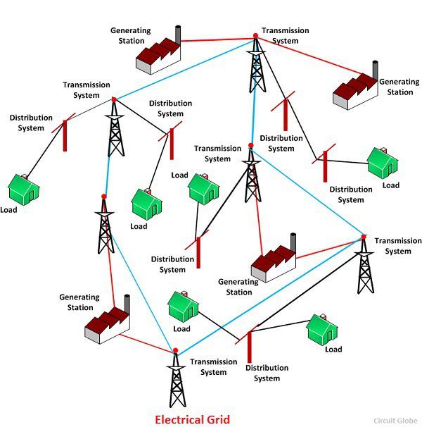 What Is Electrical Grid Definition Types Of An Interconnection 
