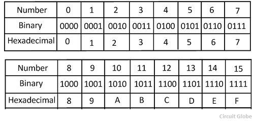 Hexadecimal To Binary And Binary To Hexadecimal Conversion Methods 