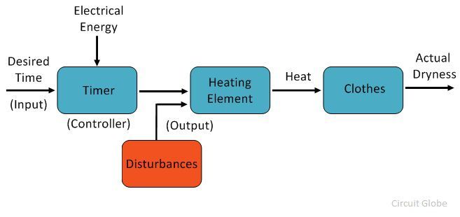 Difference Between Open Loop Closed Loop System with Comparison Chart Circuit Globe